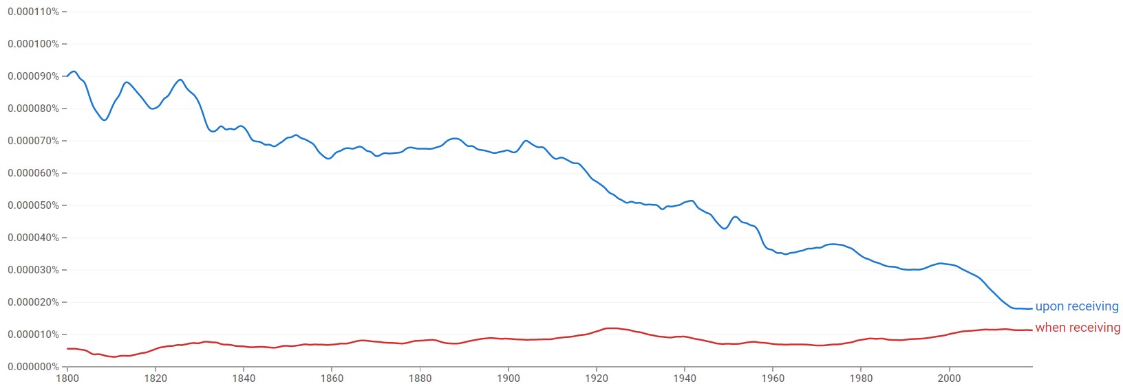 "Upon Receiving" vs. "When Receiving" - Difference Explained