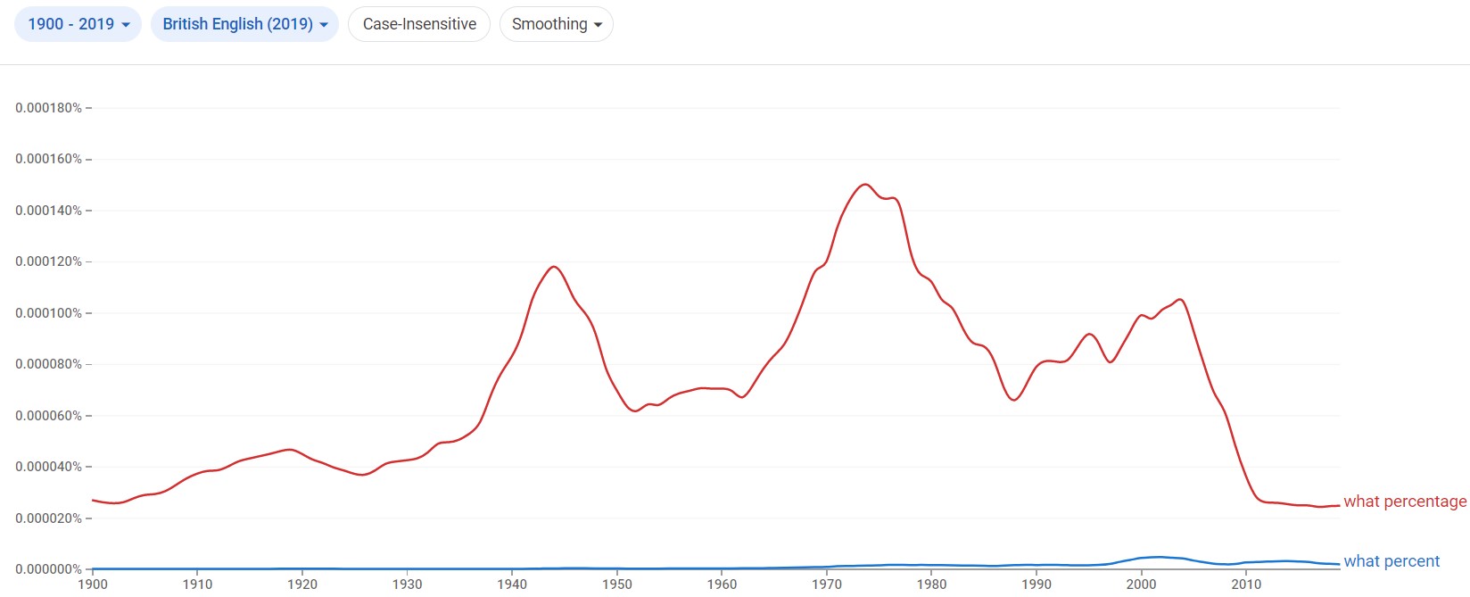 "Percent" vs. "Percentage" - Correct Usage (With Examples)