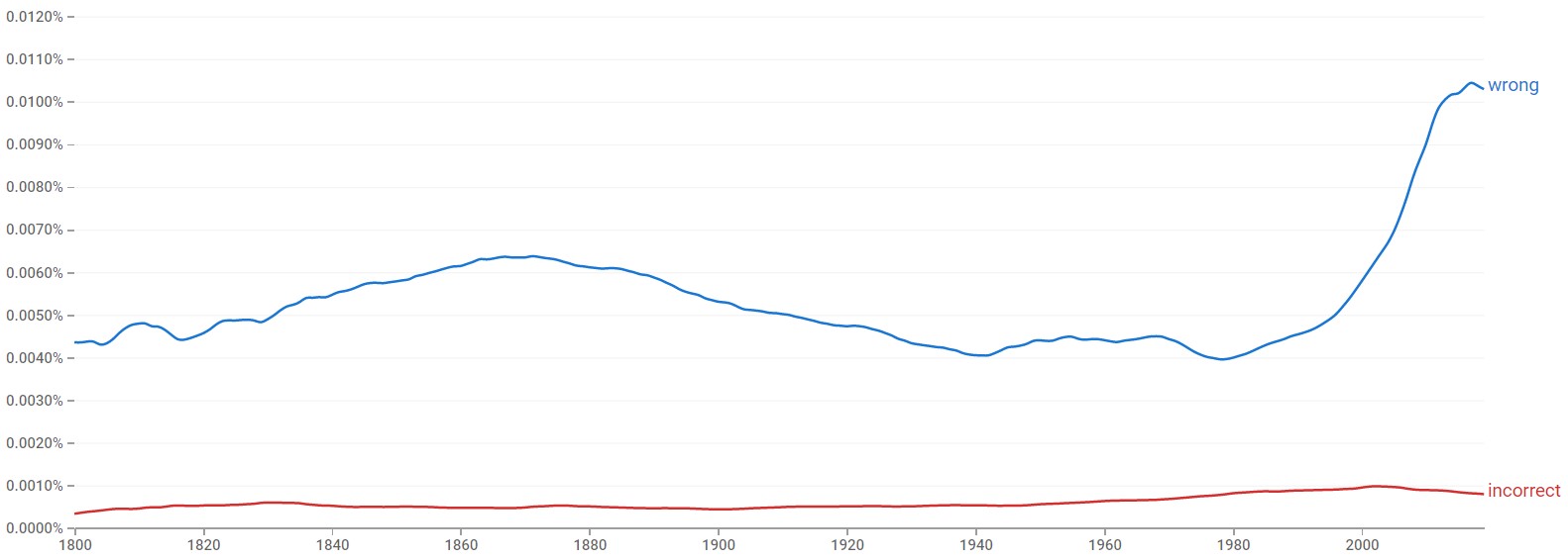 Wrong vs. Incorrect - Difference Explained (With Examples)