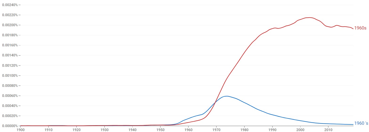 1960s or 1960's - Do You Use an Apostrophe with Decades?