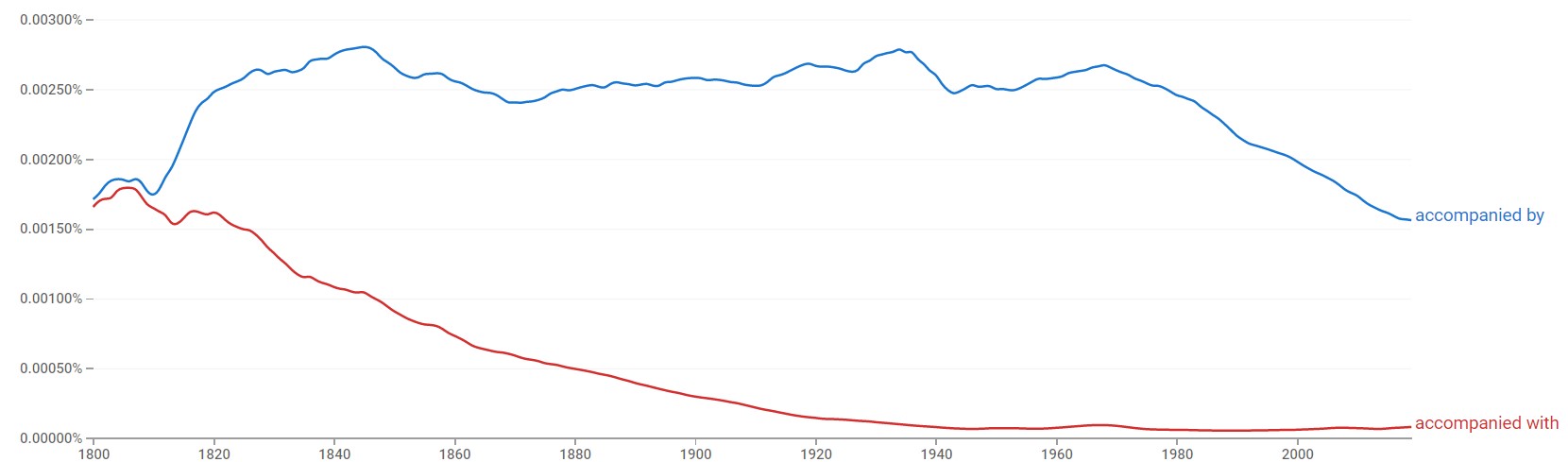 Accompanied By or Accompanied With? (Correct Preposition)