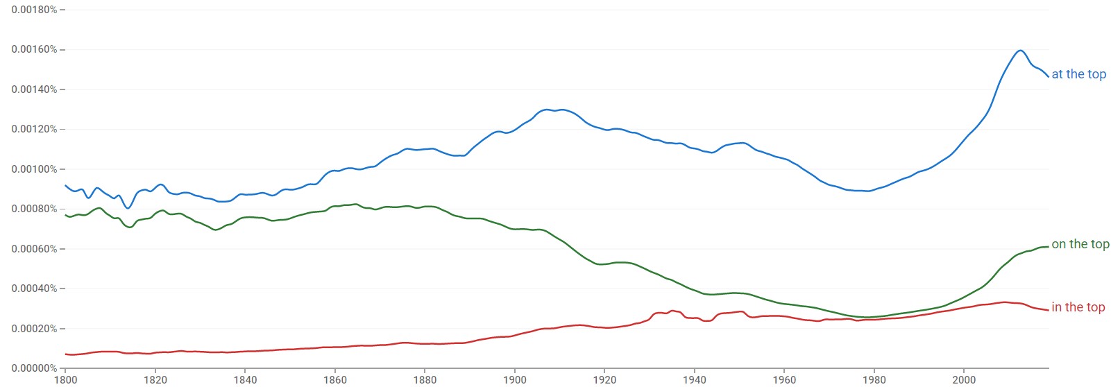 “At The Top” vs. “In The Top” vs. “On The Top”