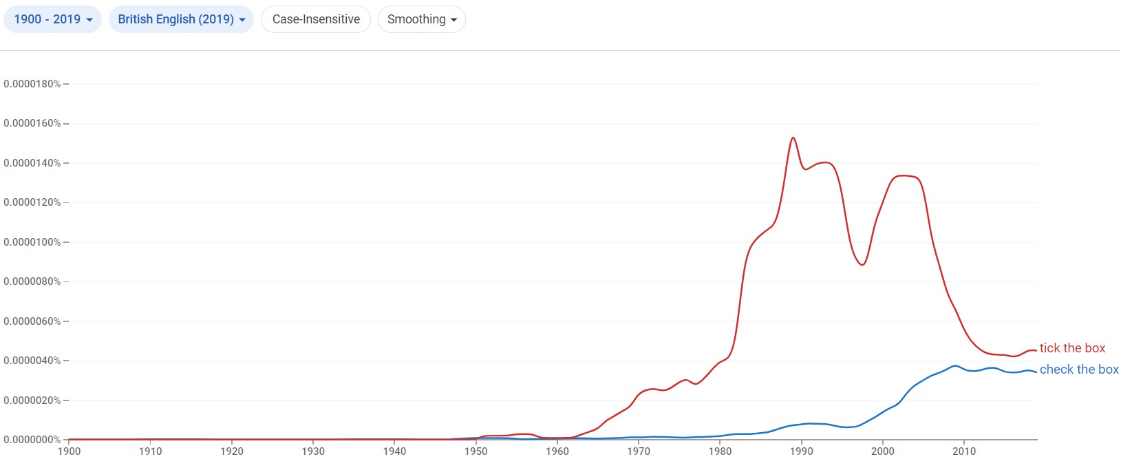 Is It "Check the Box" or "Tick the Box"? (UK/US Statistics)