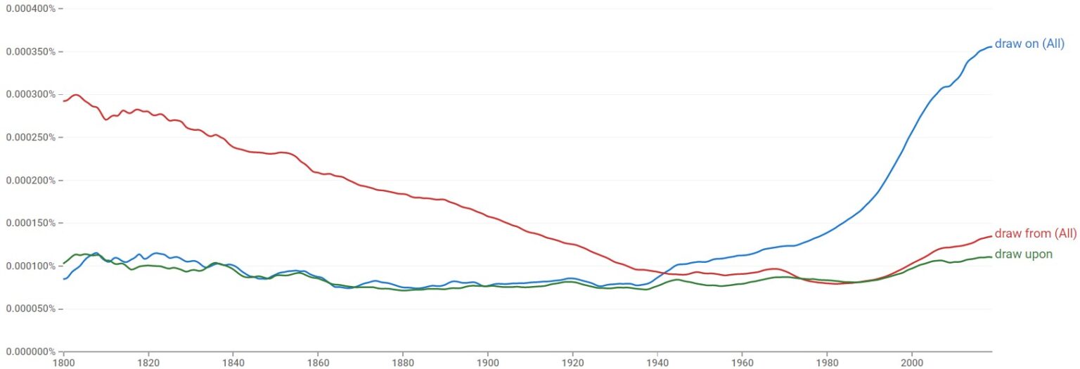 Draw On or Draw From - Which Is Correct? (Helpful Examples)