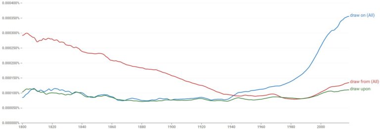 Draw On or Draw From - Which Is Correct? (Helpful Examples)