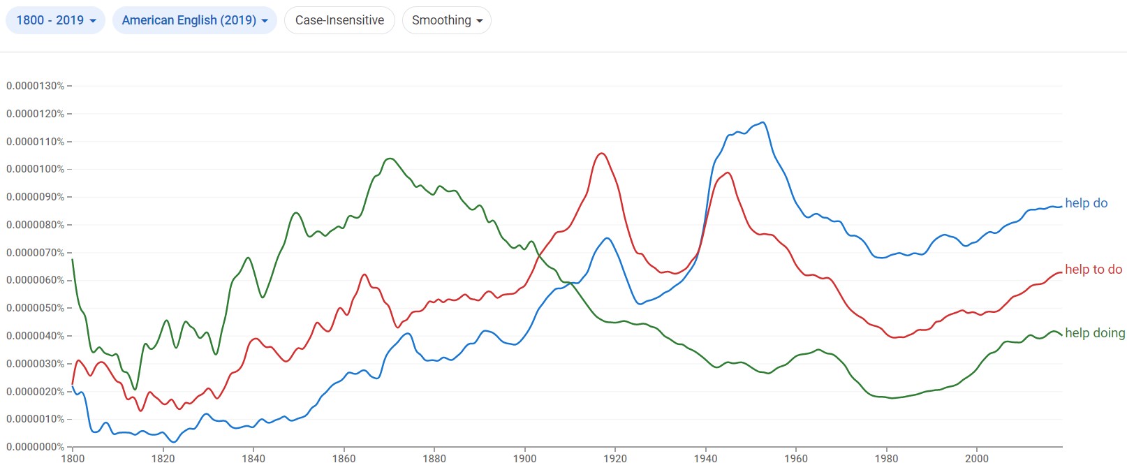 “Help Do” vs. “Help To Do” vs. “Help Doing” Something