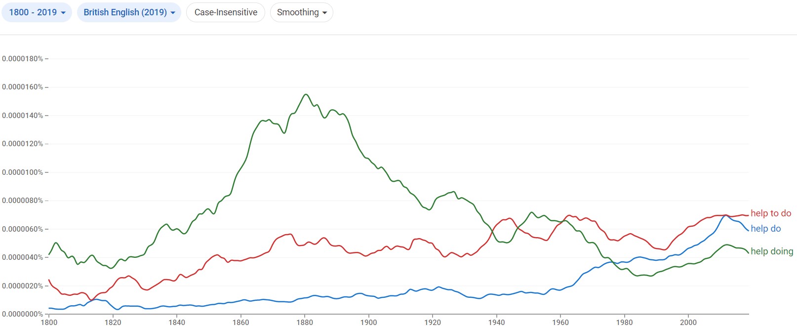 “Help Do” vs. “Help To Do” vs. “Help Doing” Something