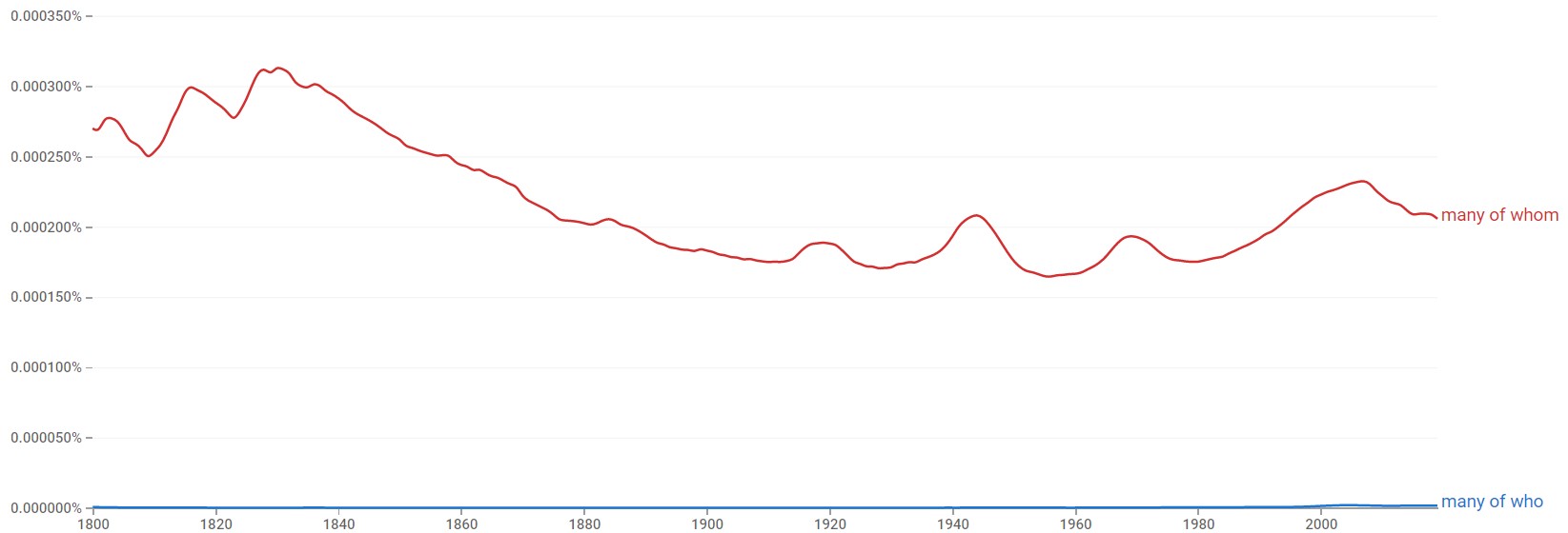 "Many of Who" or "Many of Whom"? Correct Version (+Examples)