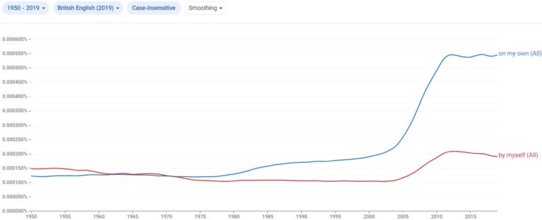 On My Own vs. By Myself - Difference Explained (+Examples)
