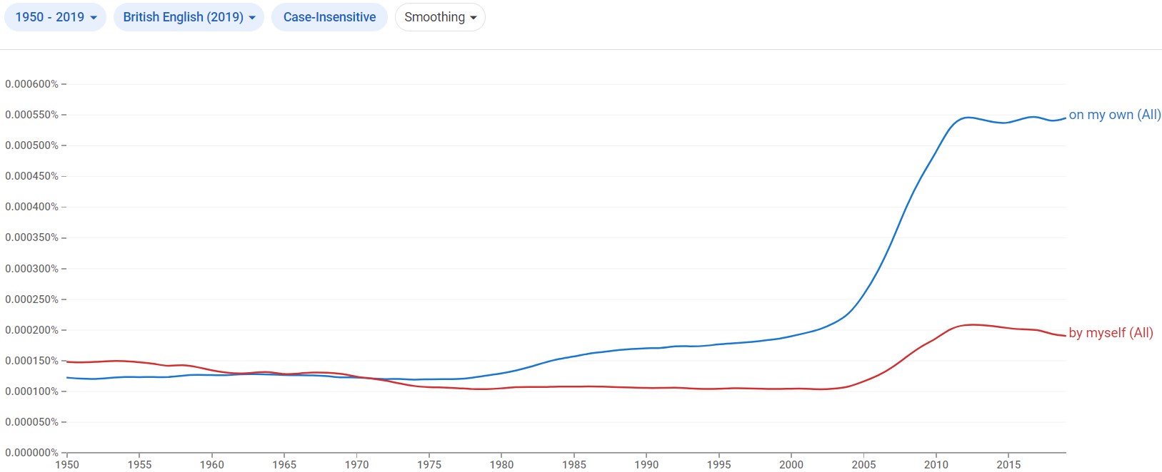 On My Own vs. By Myself - Difference Explained (+Examples)