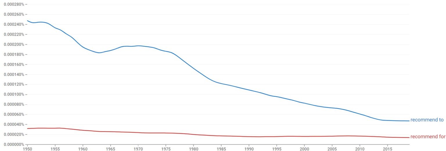 "Recommend To" or "Recommend For" - Difference Explained