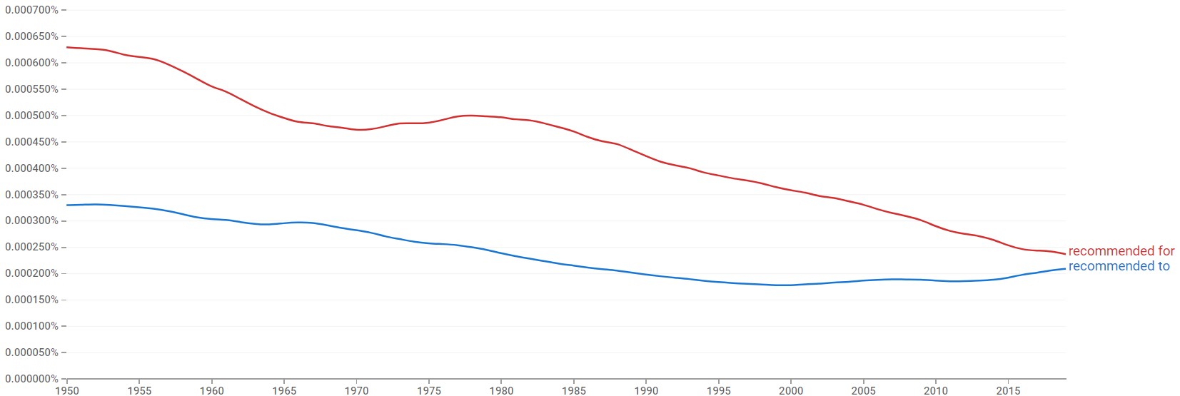 "Recommend To" or "Recommend For" - Difference Explained