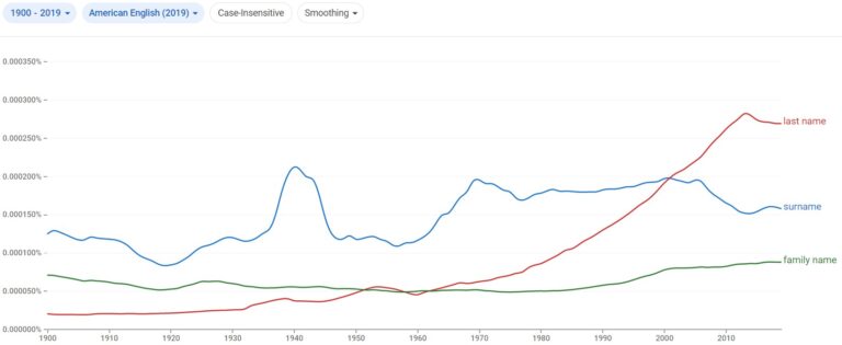 Surname vs. Last Name vs. Family Name: Difference Explained