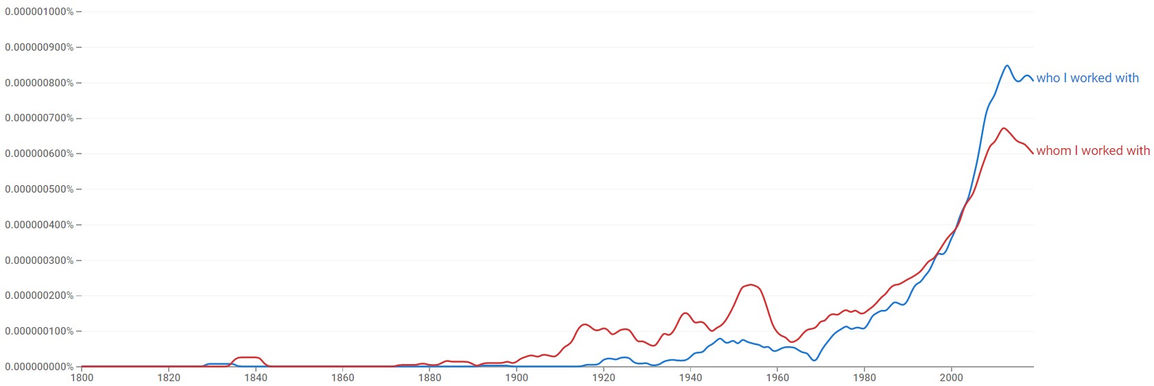"Who I Worked With" or "Whom I Worked With"? Correct Version