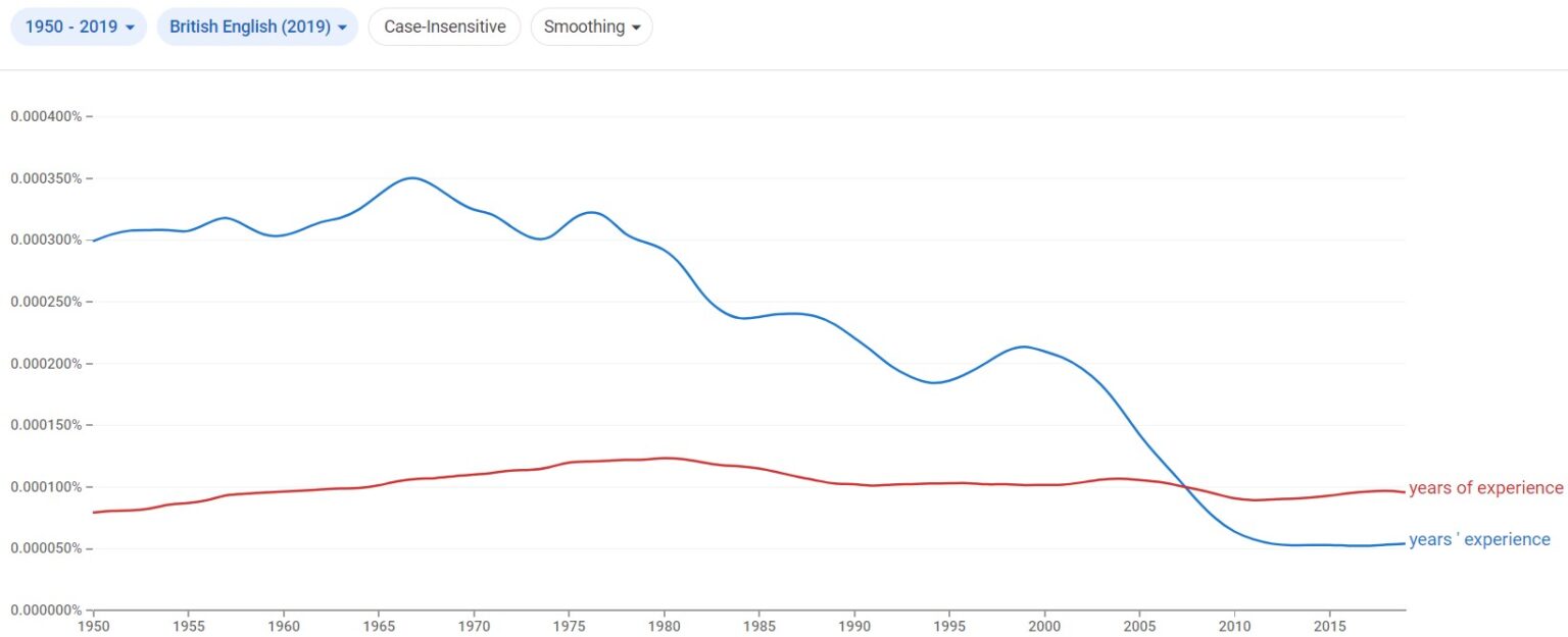 “Years of Experience” or “Years’ Experience”: Correct Version