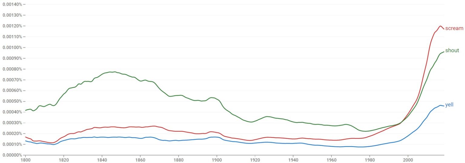 “Yell” vs. “Scream” vs. “Shout” - Difference Explained