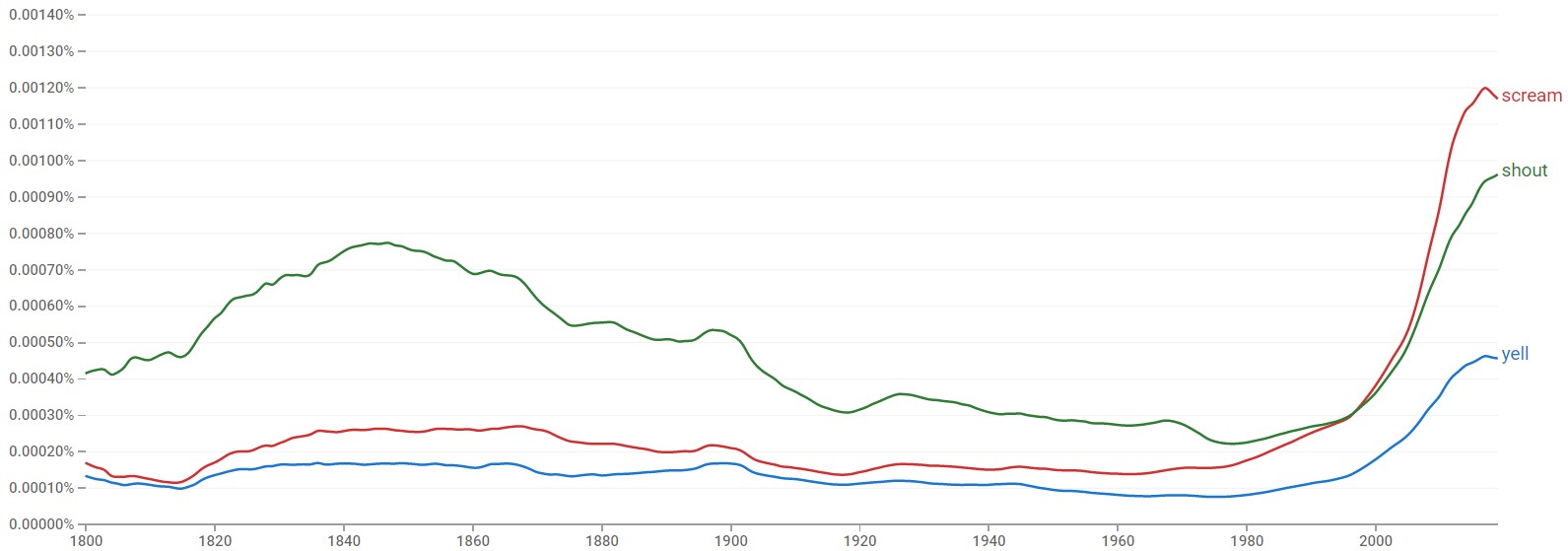 “Yell” vs. “Scream” vs. “Shout” - Difference Explained