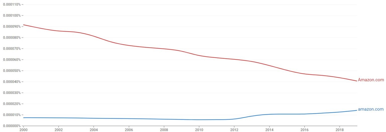 Do You Capitalize Website Names? Best Practice (Statistics)