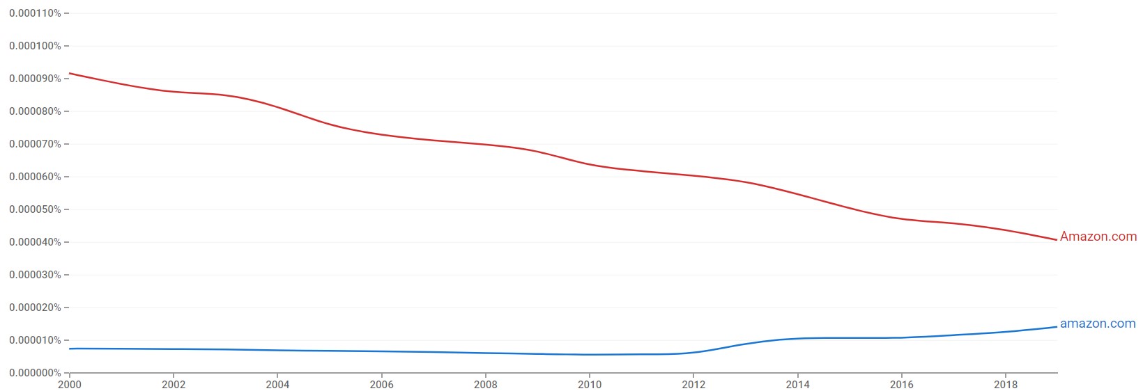 Do You Capitalize Website Names? Best Practice (Statistics)