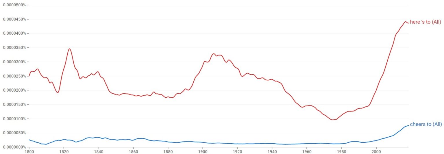 Cheers To vs. Here's To - Difference Explained (With Examples)
