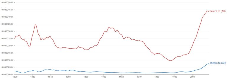 Cheers To vs. Here's To - Difference Explained (With Examples)