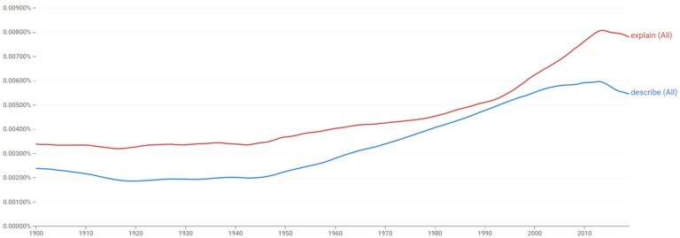 Describe vs. Explain: What's the Difference? (With Examples)