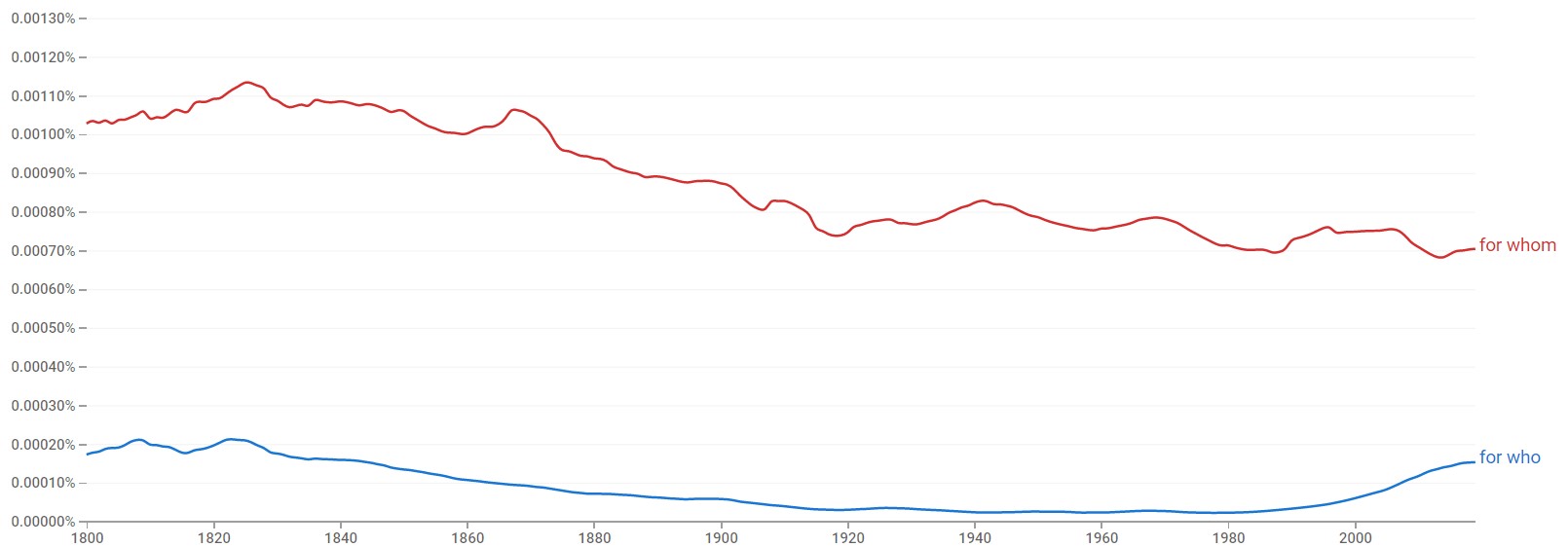 "For Who" or "For Whom"? Correct Version (With Examples)