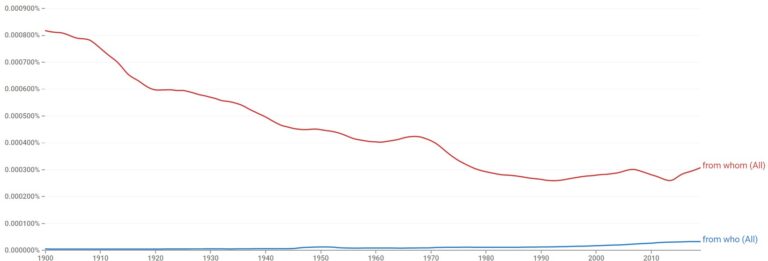 "From Who" or "From Whom"? Correct Version (With Examples)