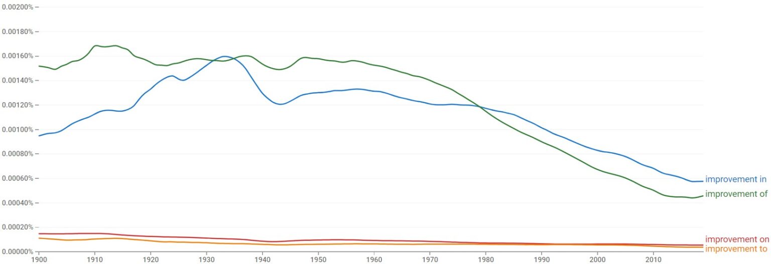 Improvement In/On/Of/To - Correct Preposition (+Examples)