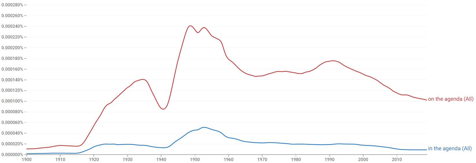"In The Agenda" or "On The Agenda? (Correct Version)