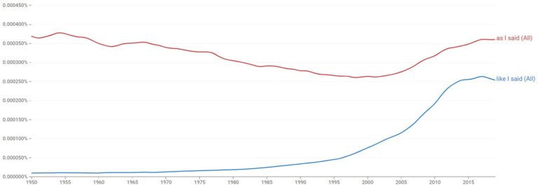 Like I Said or As I Said - Difference Explained (Examples)