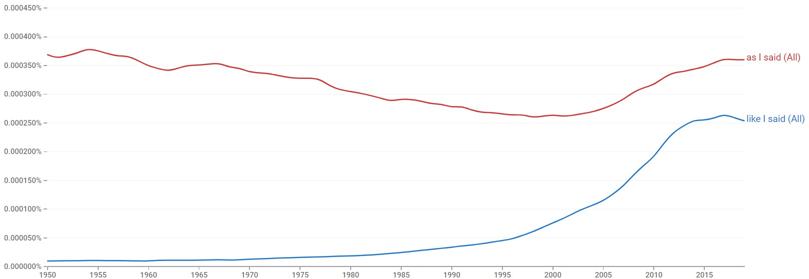 Like I Said or As I Said - Difference Explained (Examples)