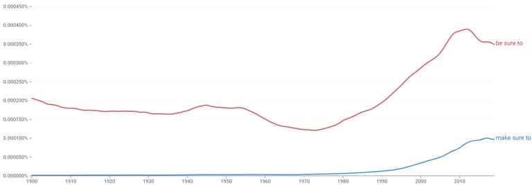 “Make Sure” vs. “Be Sure” - Difference Explained (+Examples)