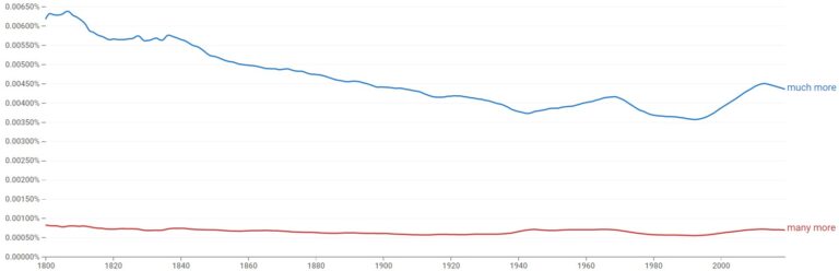 "Much More" or "Many More" - Difference & Usage Guide