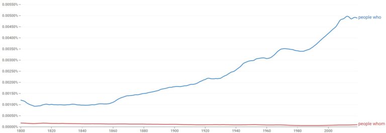 "People Who" or "People Whom"? Correct Version (+Examples)