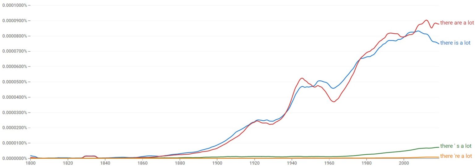 “There Is A Lot” or “There Are A Lot” - Correct Version
