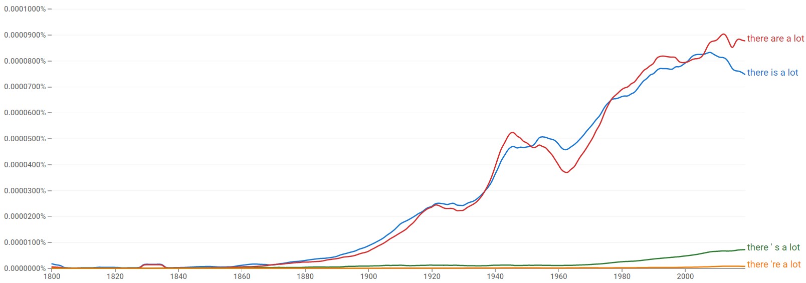 “There Is A Lot” or “There Are A Lot” - Correct Version