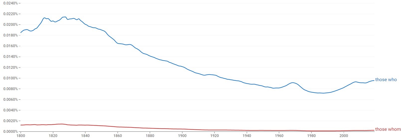 "Those Who" or "Those Whom"? Correct Version (With Examples)