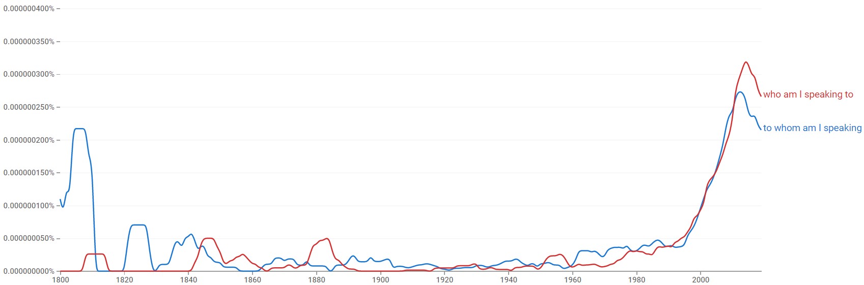 Is It "Who Am I Speaking To" or "Whom Am I Speaking To"?