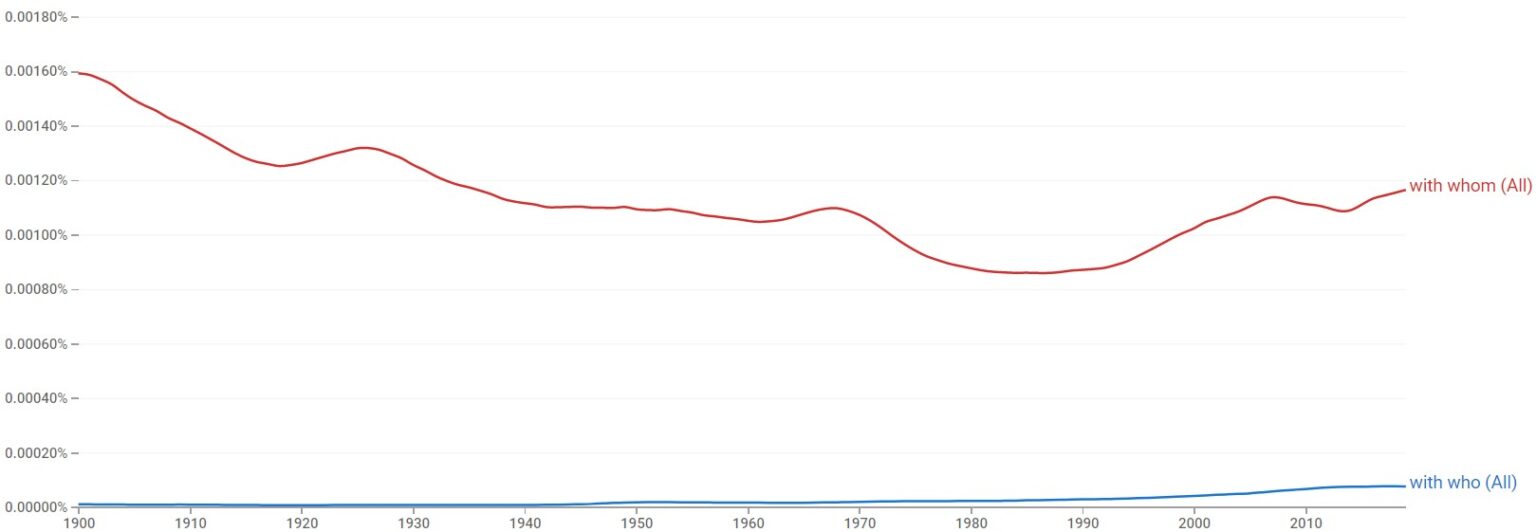 "With Who" or "With Whom"? Correct Version (With Examples)