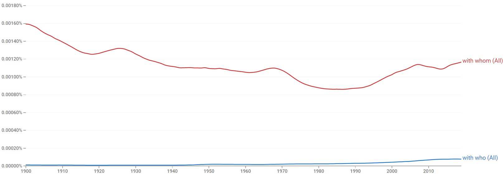 "With Who" or "With Whom"? Correct Version (With Examples)