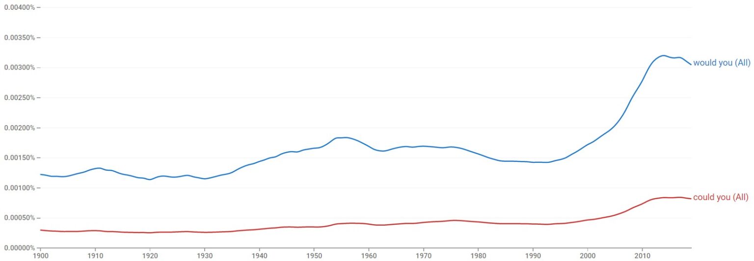 "Would You" vs. "Could You": Difference Explained (Examples)