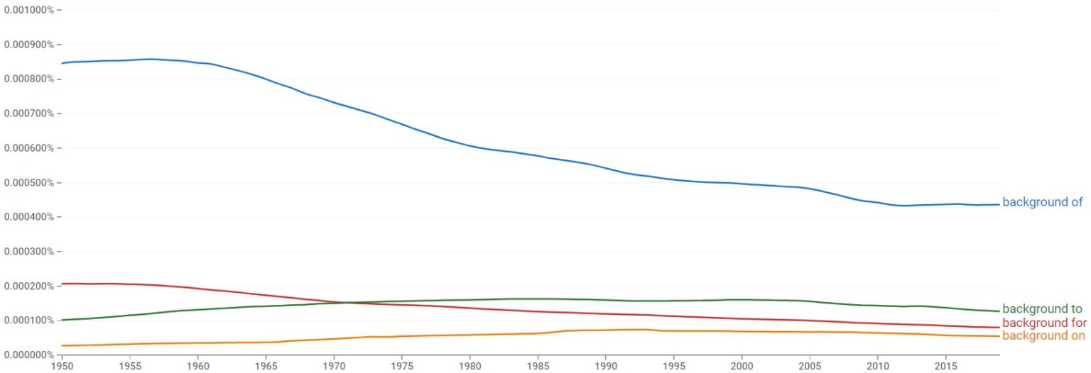 Background Of, For, On, or To - Which Is Correct?