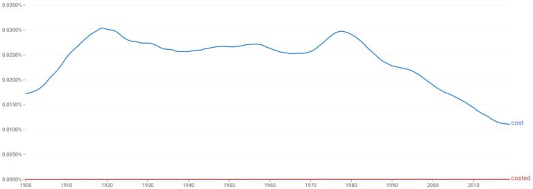 Cost or Costed - Which Is the Correct Past Tense?