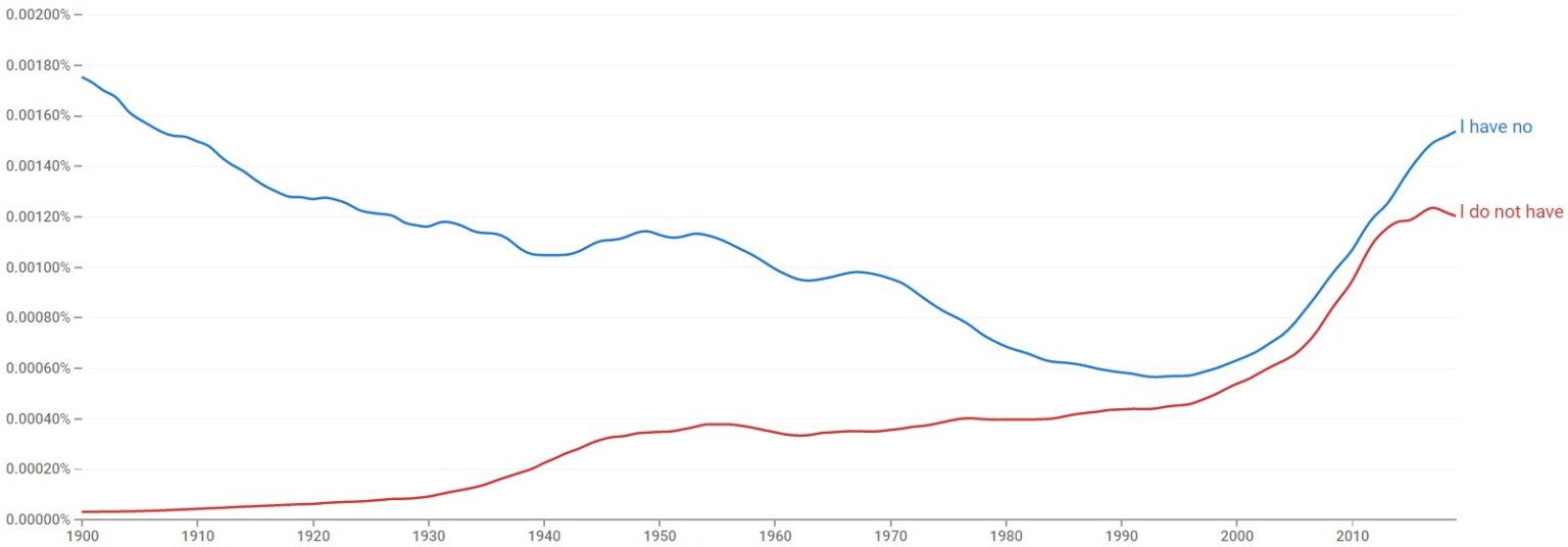 I Have No vs. I Don't Have: Difference Explained (Examples)