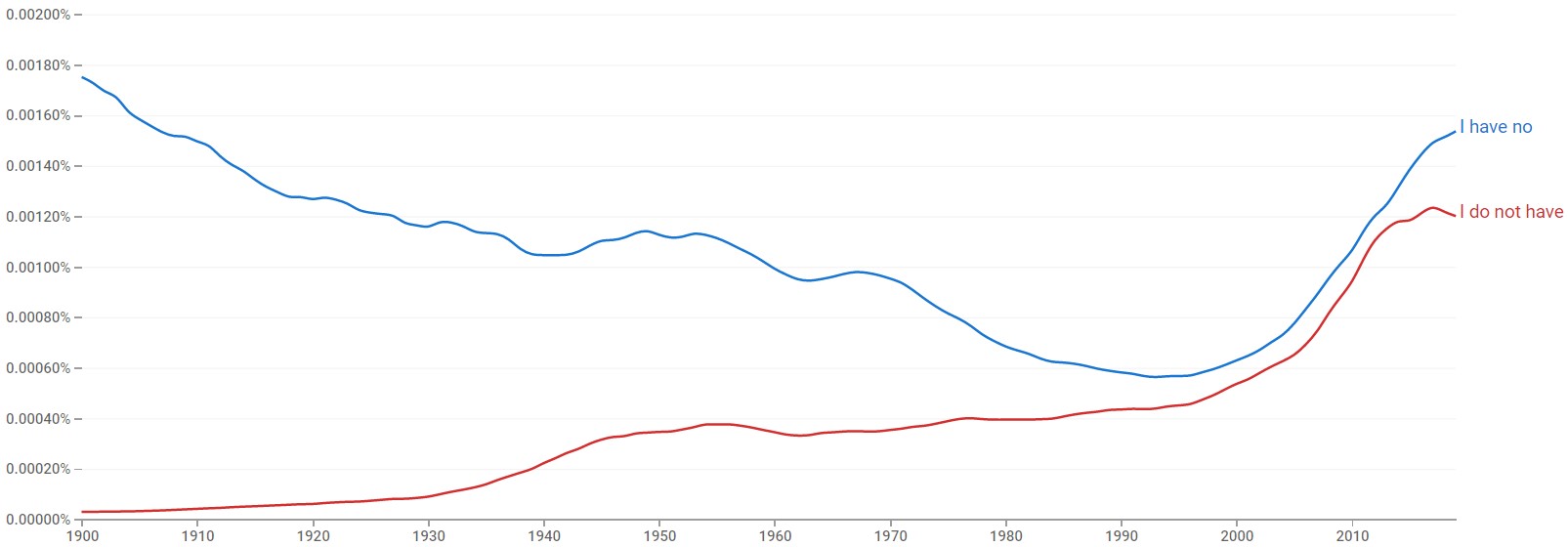 I Have No vs. I Don't Have: Difference Explained (Examples)