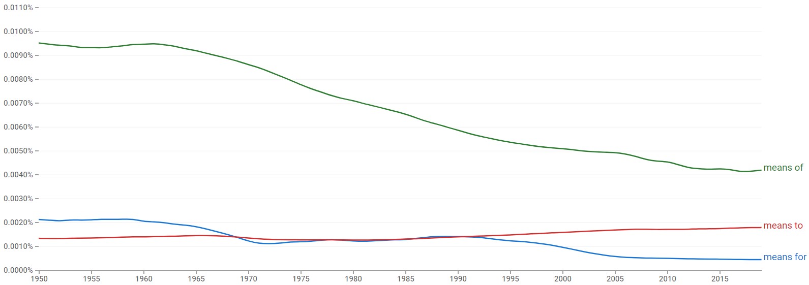 Means Of vs. Means For vs. Means To - Which Is Correct?