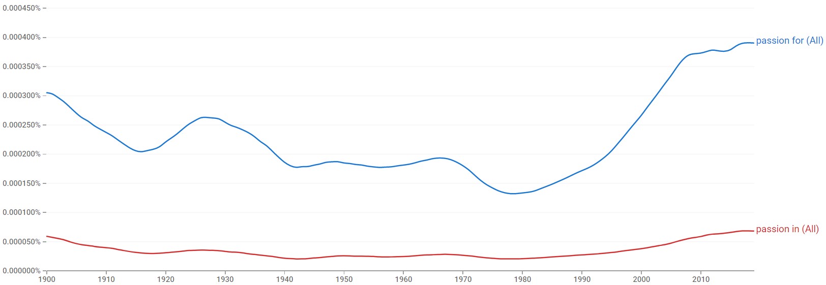 Passion For or Passion In - Which Is Correct? (Examples)
