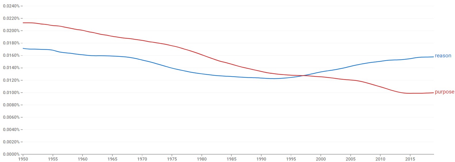 Reason vs. Purpose - What's the Difference? (With Examples)