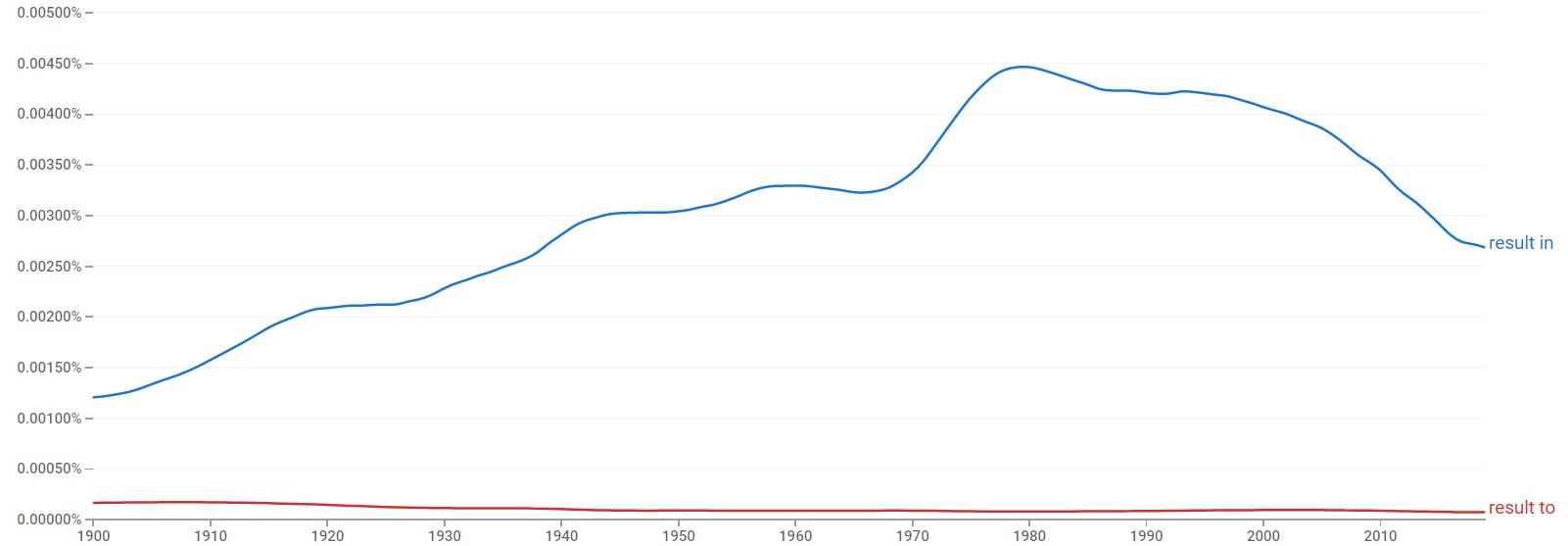 Result In or Result To - Which Is Correct? (With Examples)